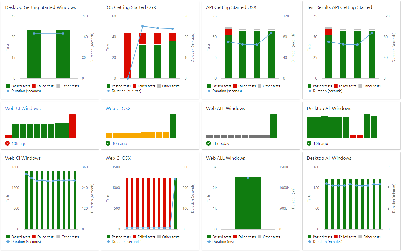 Azure DevOps Test Results Bellatrix